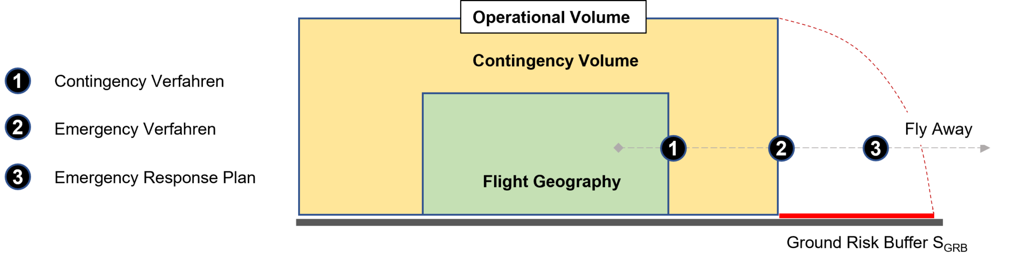 Erstellung eines Notfallplans (ERP) - Dronesolut